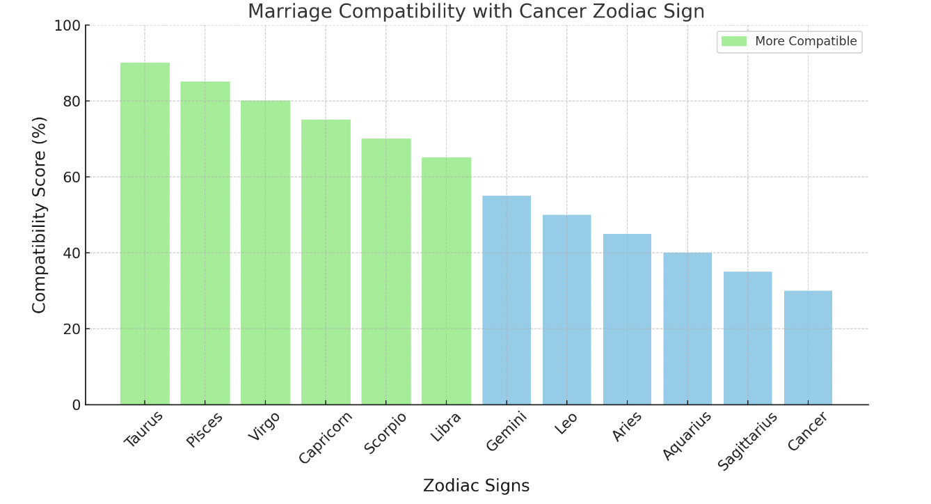 Cancer Best Match for Marriage: 6 Signs of Love and Compatibility